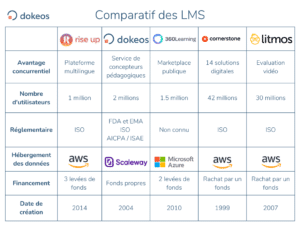 Comment choisir un LMS ? Notre comparatif des meilleurs LMS en France - Dokeos LMS